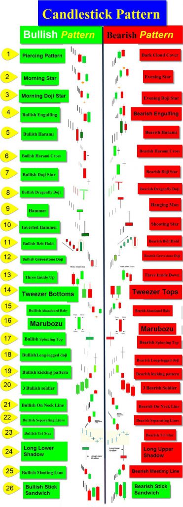 กราฟแท่งเทียน 26 รูปแบบ ที่ควรจดจำ Candlestick pattern | Forex In Thai