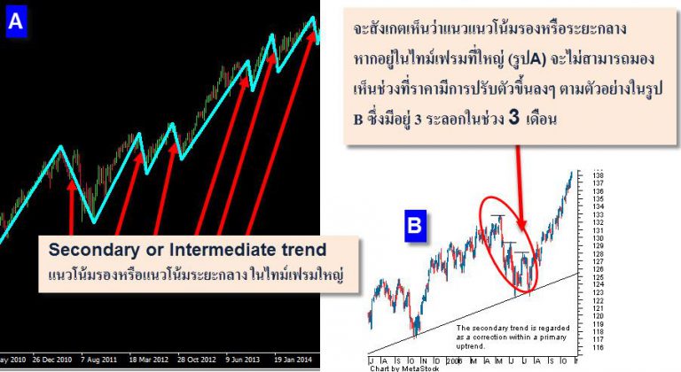 ทฤษฎีและ 6 หลักการของ Dow (Dow Theory) | Forex In Thai