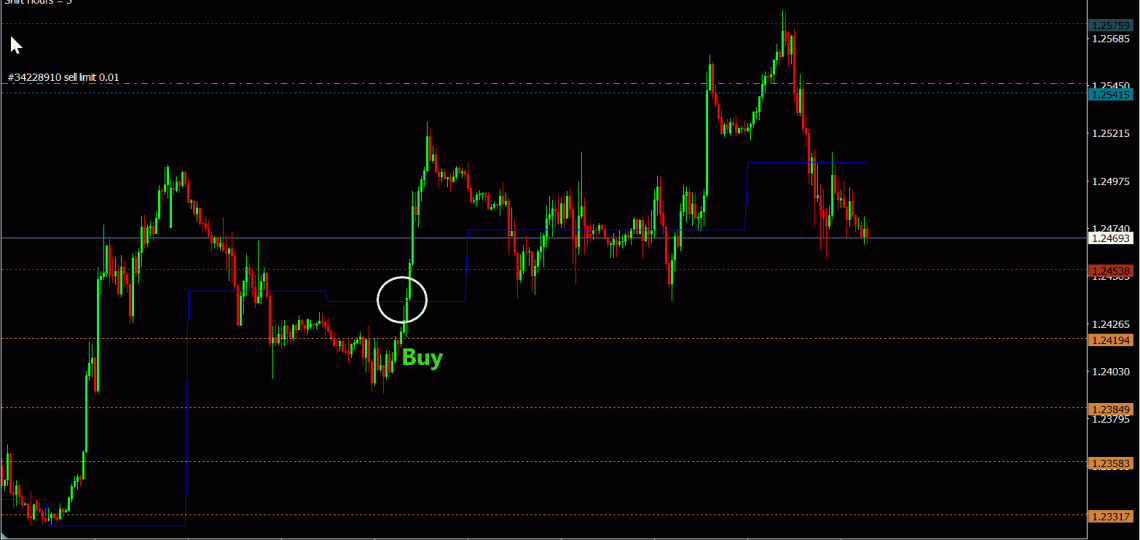 แจก Indicators,Daily Pivot MT4 - Forex In Thai