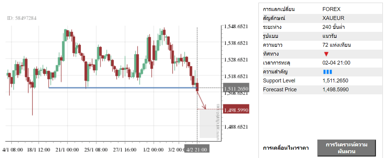 ทิศทางตลาด,บทวิเคราะห์ Forex (ซิกแนล) รายชั่วโมง - Forex In Thai